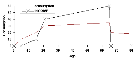 Life Cycle hypothesis is just permanent income with a different name.